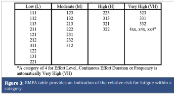 Article: Rapid Upper Limb Assessment (RULA) and Rodgers Muscle Fatigue ...