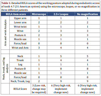 Article: Rapid Upper Limb Assessment (RULA) and Rodgers Muscle Fatigue ...