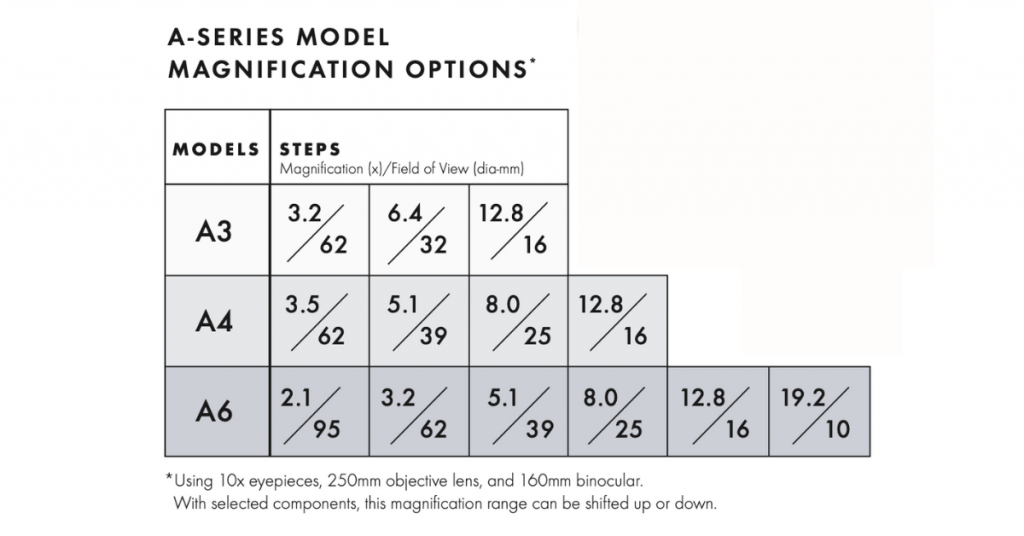 What is the Magnification of a Dental Microscope?