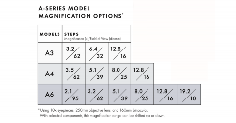 How to Choose Magnification Steps on a Dental Microscope - Global ...